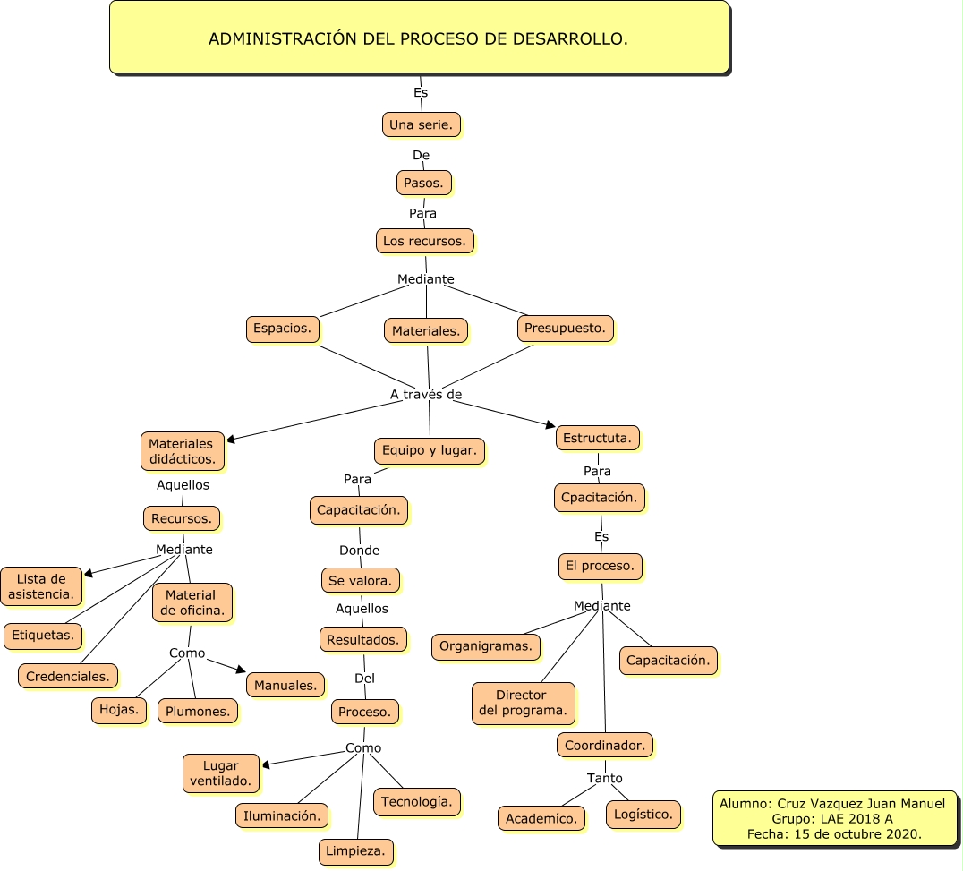 CRUZ_VAZQUEZ_JUAN_MANUEL_ADMINISTRACION DEL PROCESO DE DESARROLLO